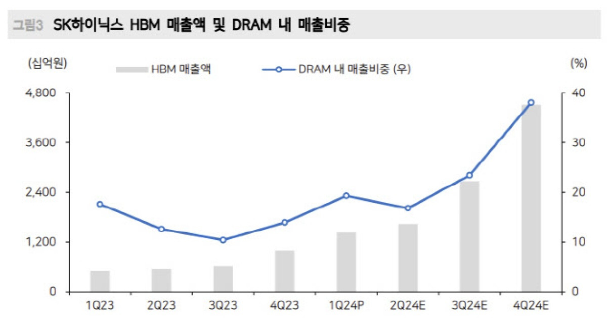 SK하이닉스, 1Q 역대급 실적 개선세…HBM 연합 가능성도 주목 -메리츠