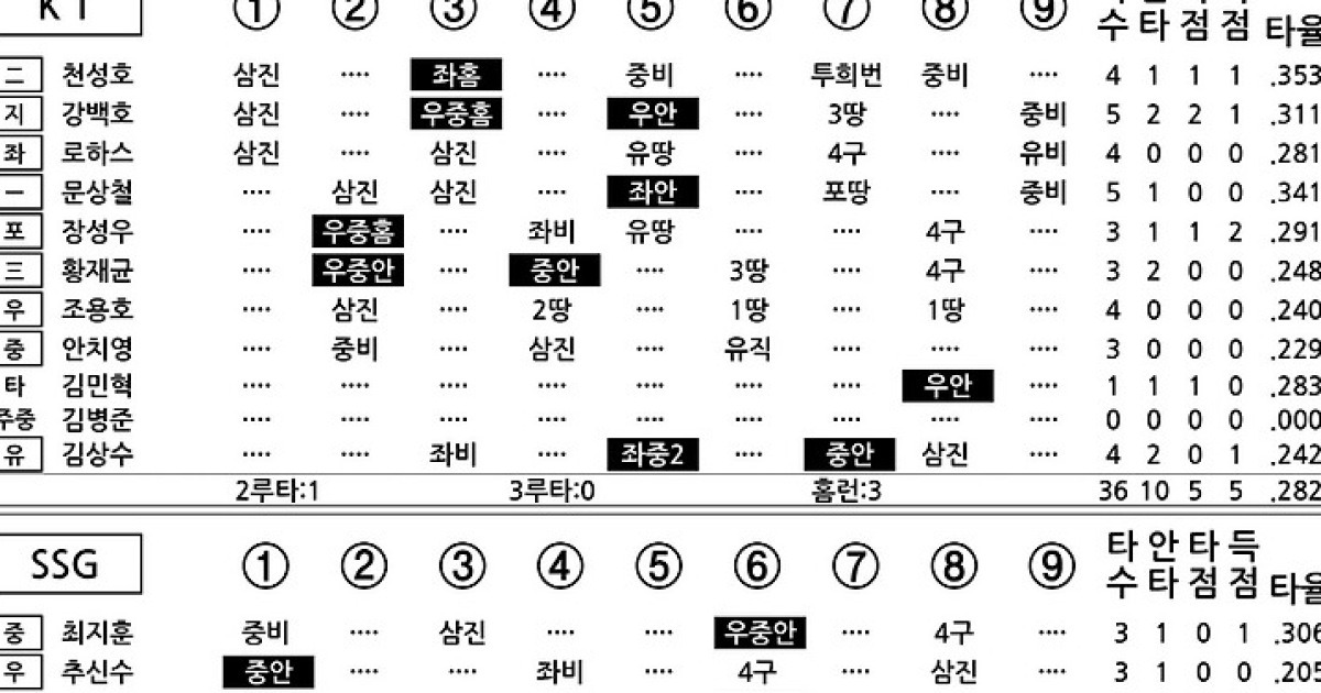 [2024 KBO리그 기록실] KT vs SSG (4월 27일)