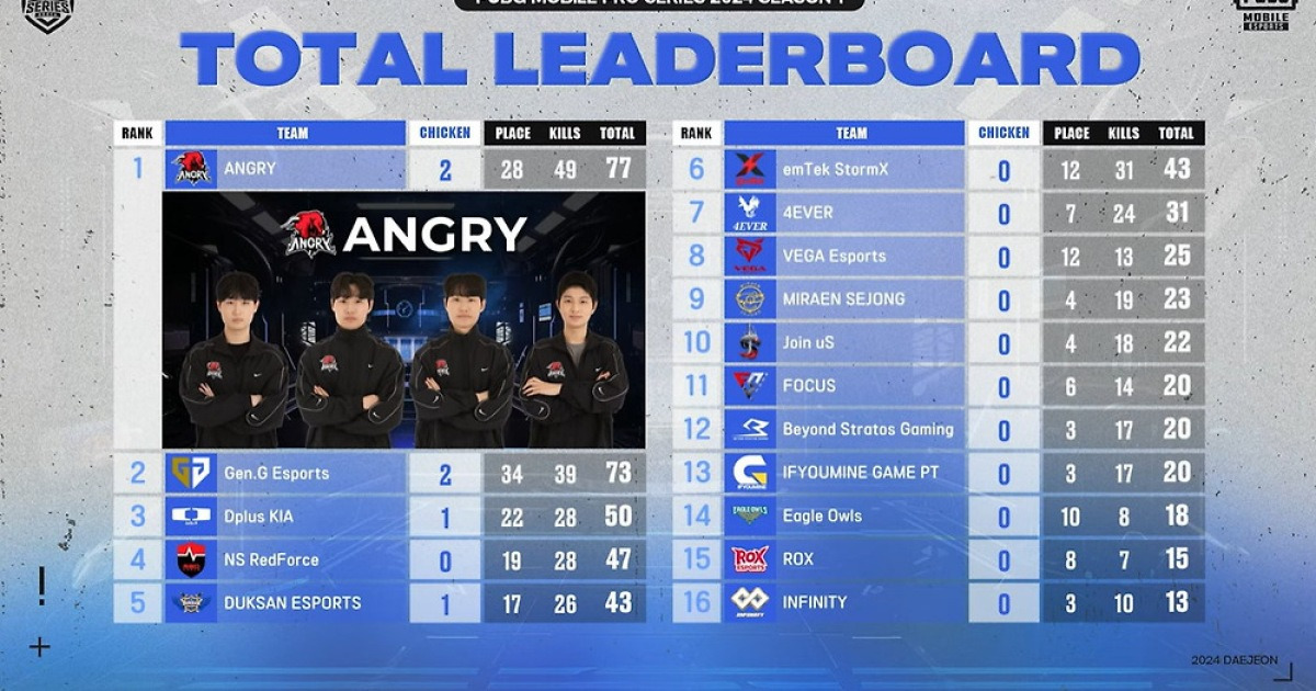 앵그리, 페이즈2 첫날 77점 1위 질주... 젠지 바짝 추격 [PMPS 2]