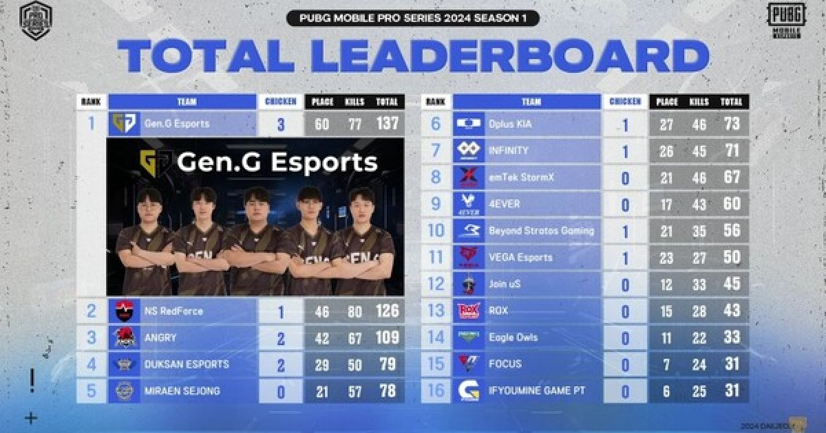 젠지, 농심과 혈투 끝에 페이즈2 1위 등극[PMPS]