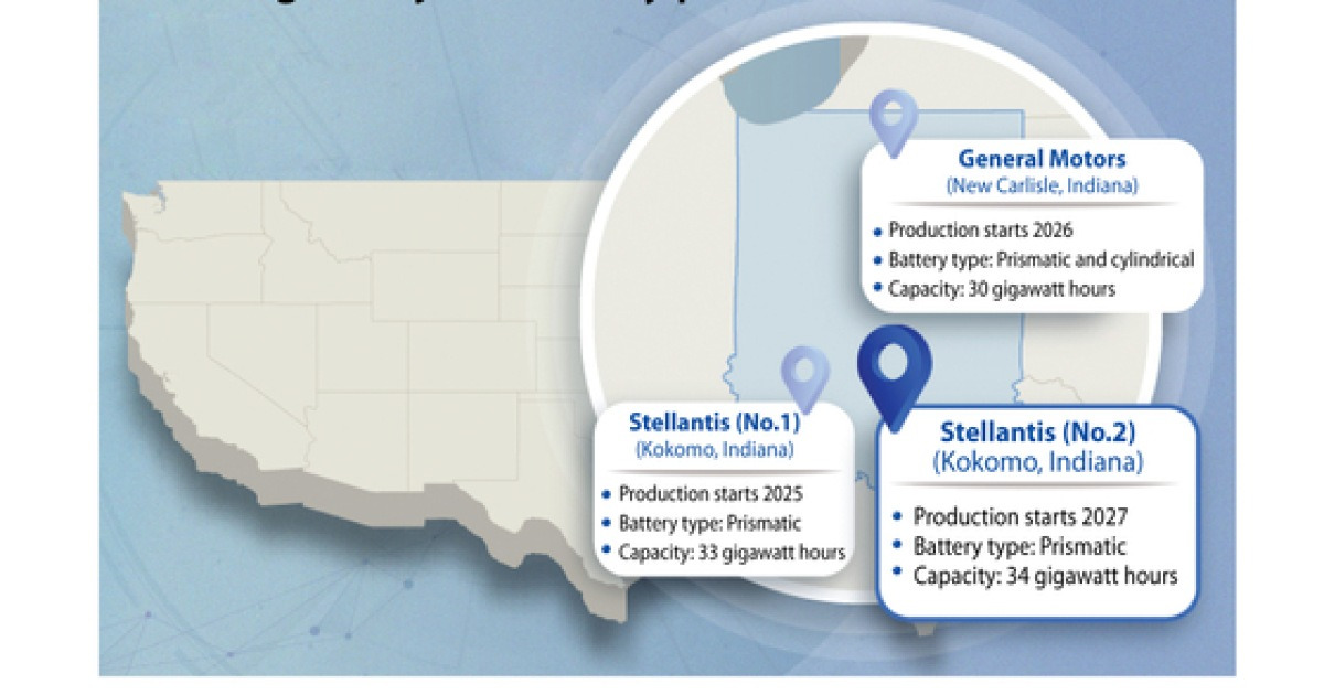 EXCLUSIVE: Samsung SDI, GM to raise Indiana battery investment to $4.4B