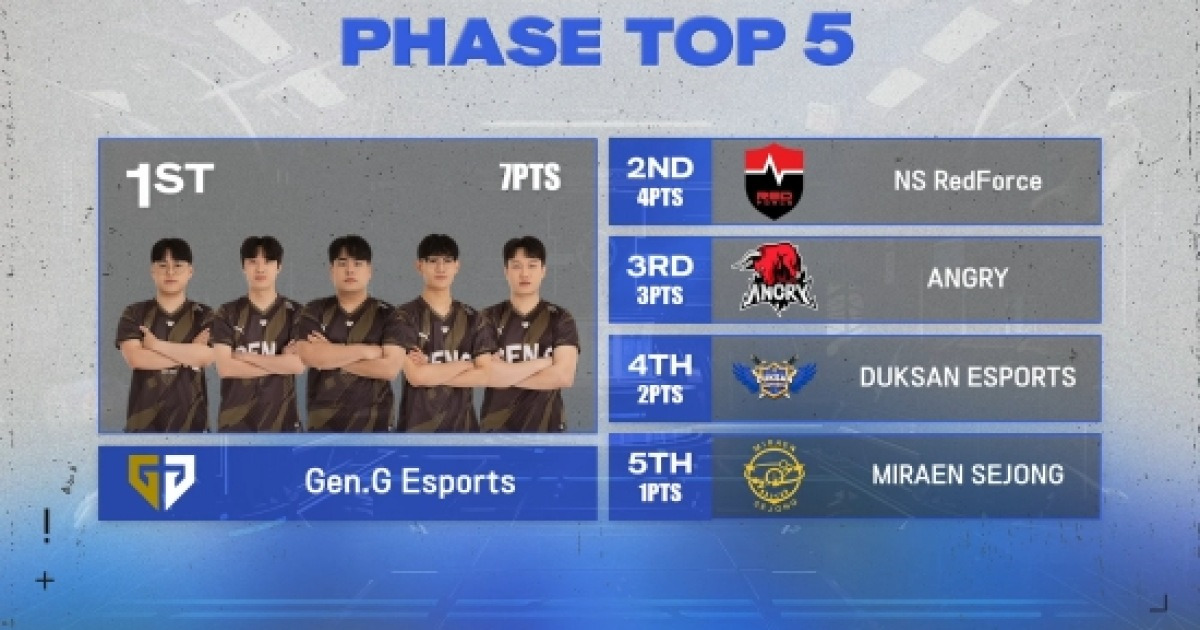 젠지, 총점 137점으로 페이즈2 1위 등극 (PMPS 1)