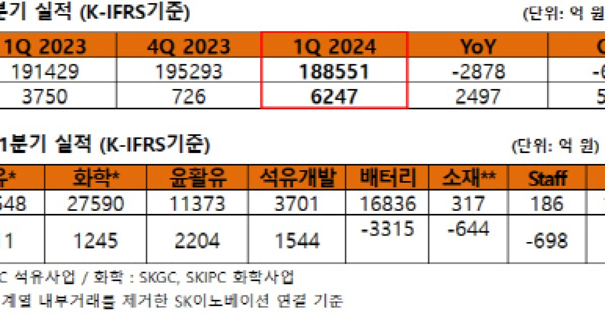 SK이노, 유가 상승에 1Q 영업익 67%↑…SK온은 3315억 적자