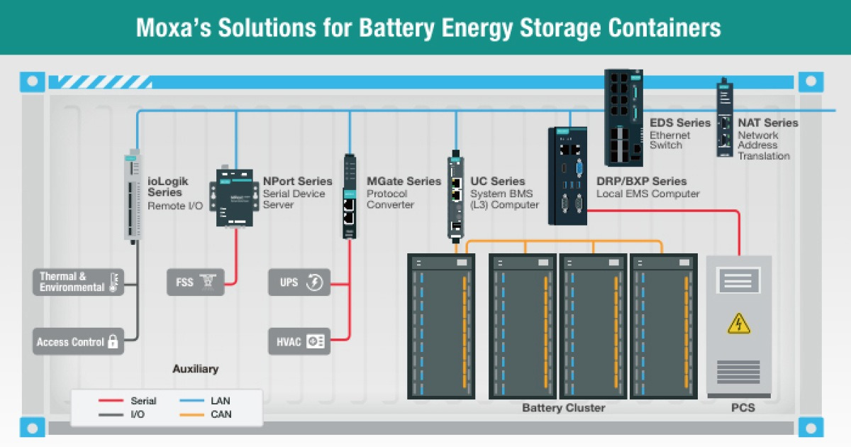 위존, Moxa 'BESS 솔루션' 발표