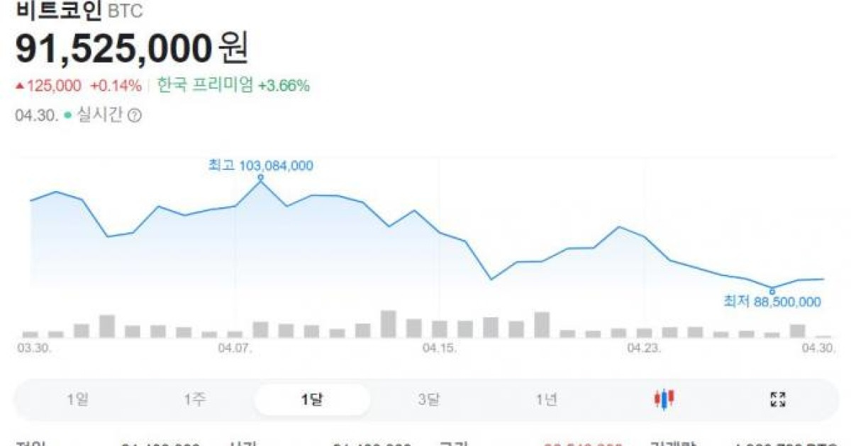 비트코인 9000만원 회복…홍콩 현물ETF에 다시 ‘상승’