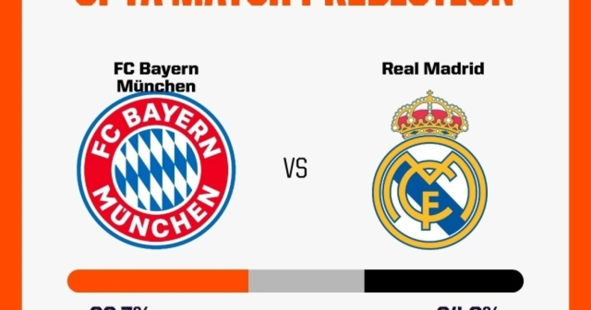 "Kim 선발 확정 뮌헨이 레알 잡는다!"…뮌헨 UCL 4강 예측한 통계→레알전 뮌헨 승리 전망→김민재 반전 기회! '통계는 거짓말을 하지 않는다'