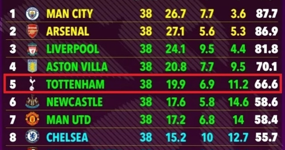 '리버풀-맨시티전 남았다'→토트넘, 올 시즌도 EPL TOP4 진입 실패 예측…챔스 복귀도 어렵다