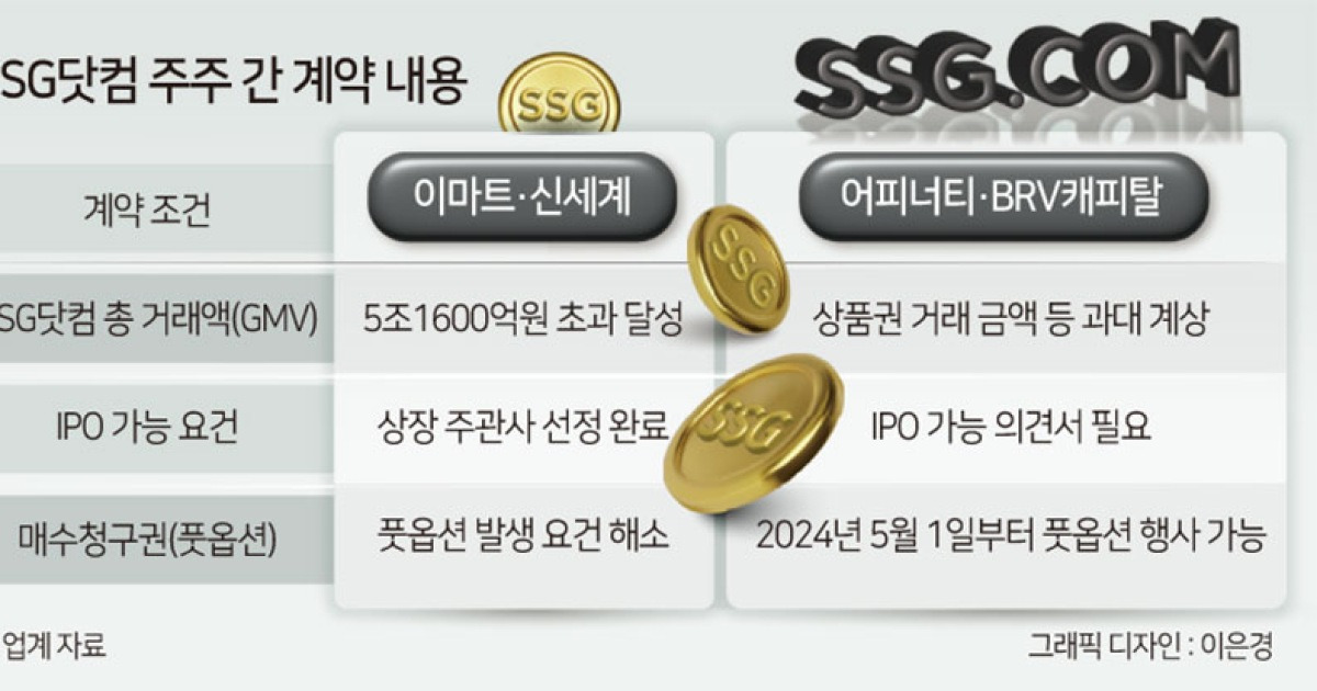 이마트·신세계, SSG닷컴 FI와 풋옵션 공방 쟁점은