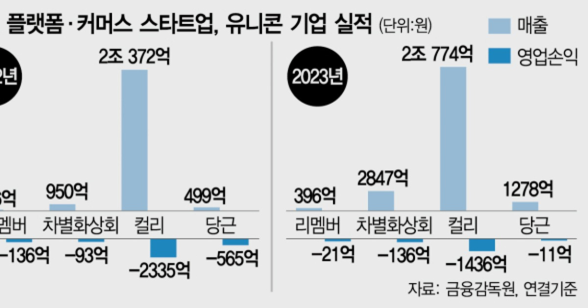 수익 개선한 플랫폼·커머스··· 유니콘부터 상장해야 투자 온기 돌 것” 스타트업 스트리트
