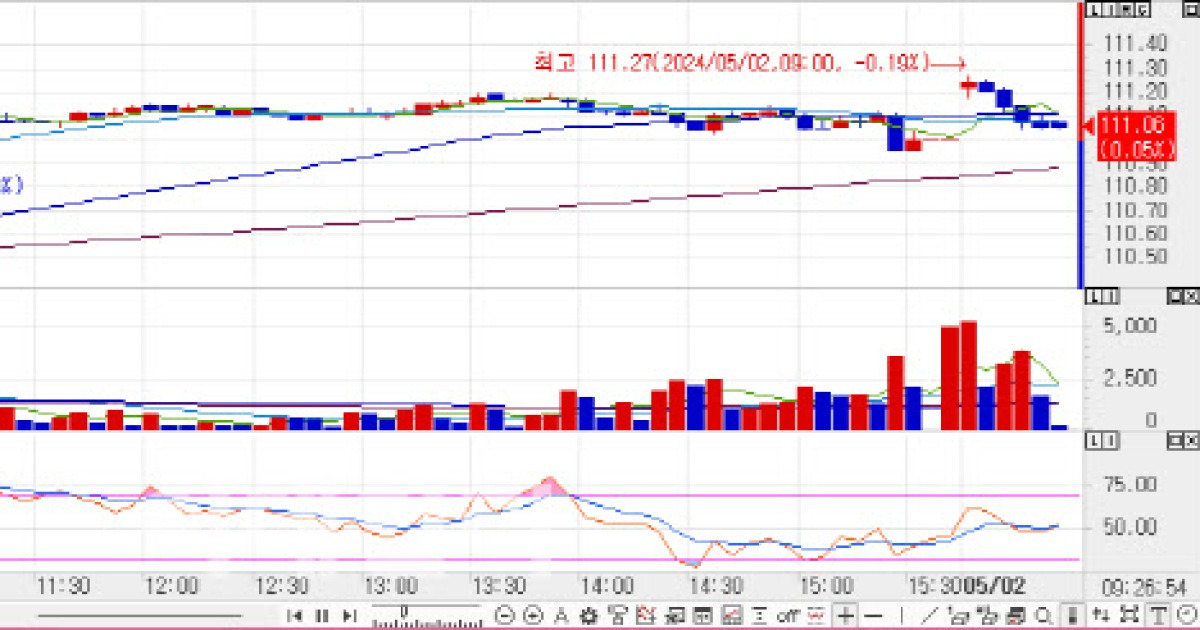 국고채 금리, 2bp 내외 소폭 등락 출발… 3년물, 1.5bp↓