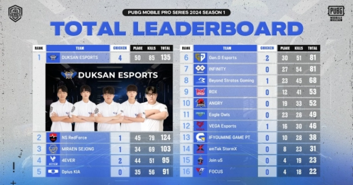 덕산 이스포츠, 135점으로 페이즈3 1위 등극 (PMPS 1)