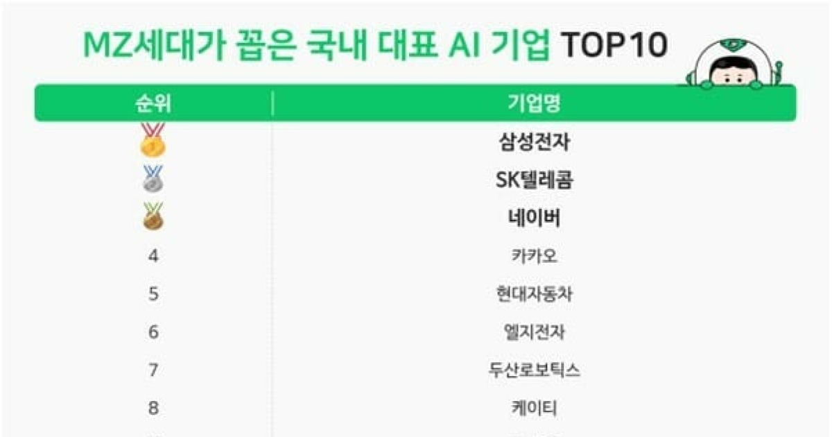 MZ세대가 꼽은 韓 대표 AI 기업...삼성·SKT·네이버