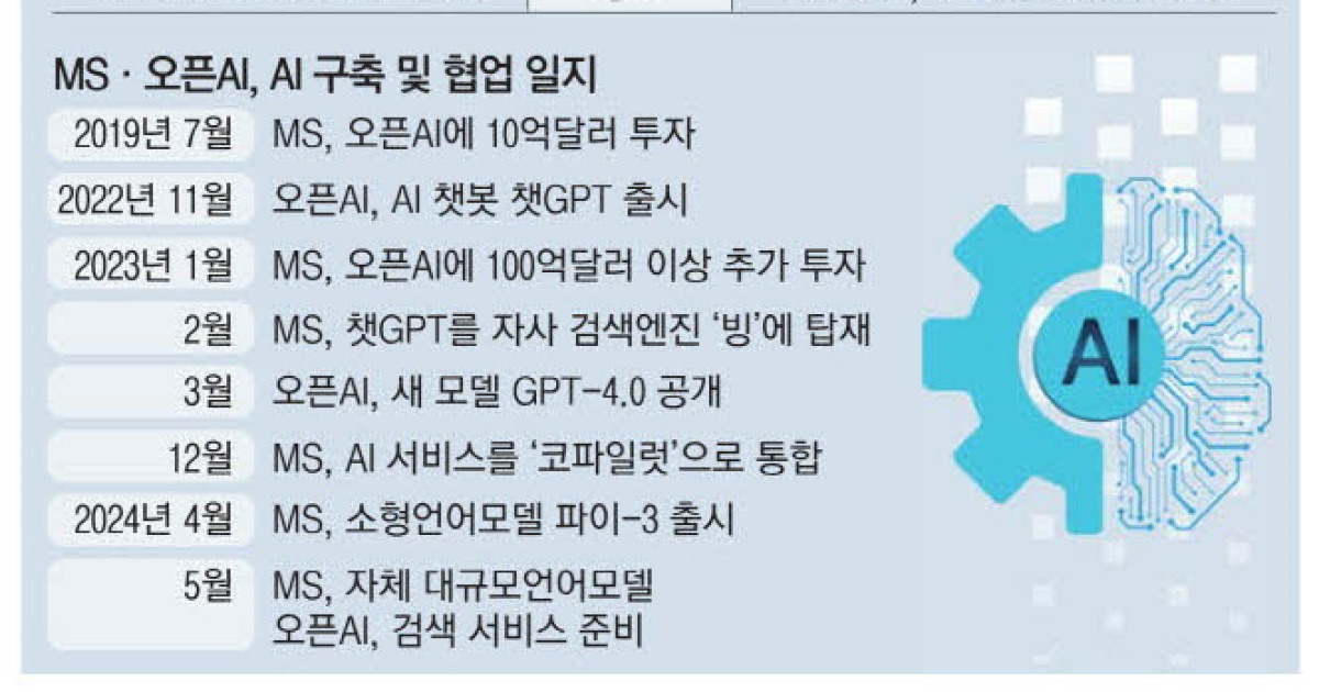 MS·오픈AI, LLM·검색서비스 따로 출시