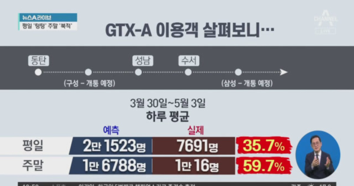 썰렁한 GTX-A…예상 수요 반토막 난 이용객