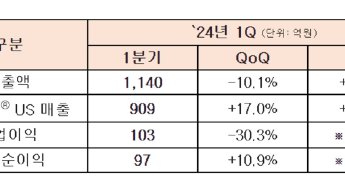 SK바이오팜, 1Q 영업익 103억…“2분기 연속 흑자”