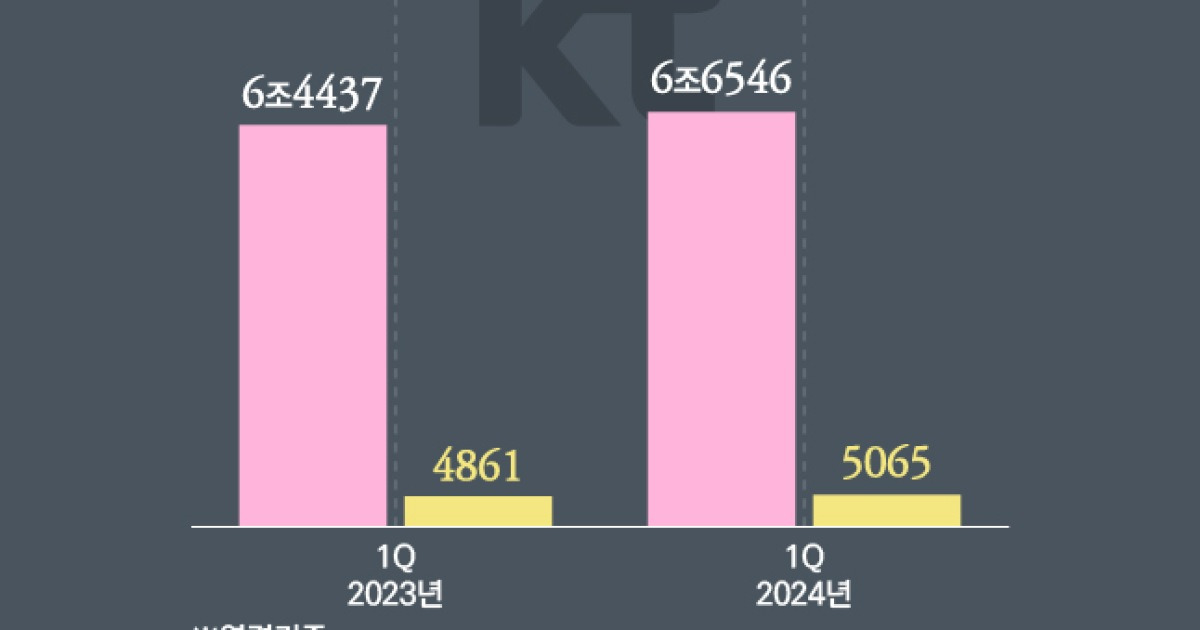 KT, 통신 정체에도 B2B·그룹사가 견인한 수익성