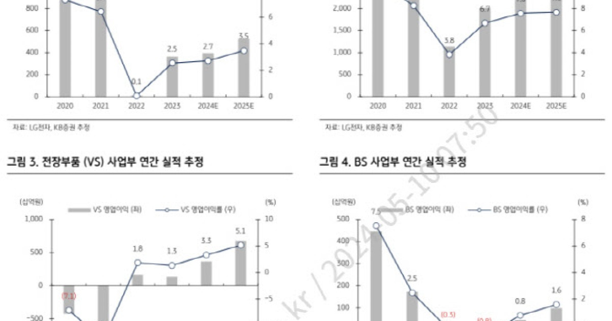 LG전자, 2Q 사상 최대 실적 예상…“5월이 매수 기회”-KB