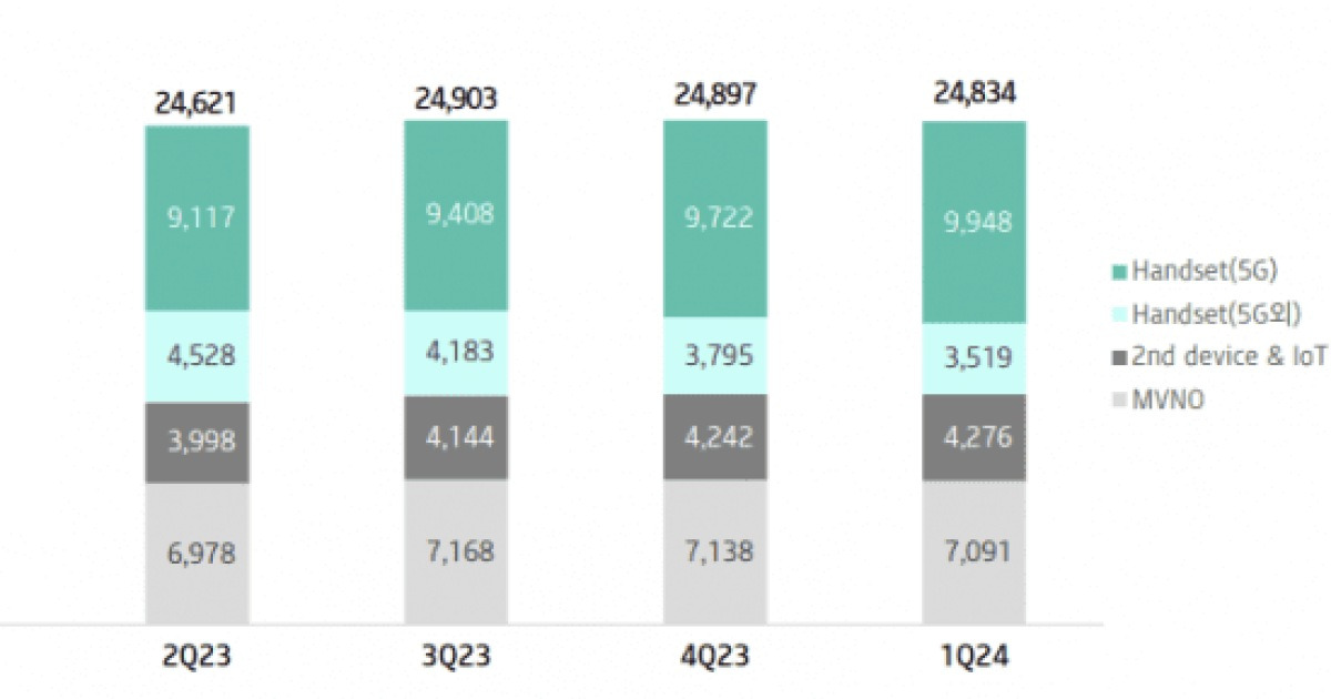 KT, B2C 통신·B2B 신사업 골고루 성장했다