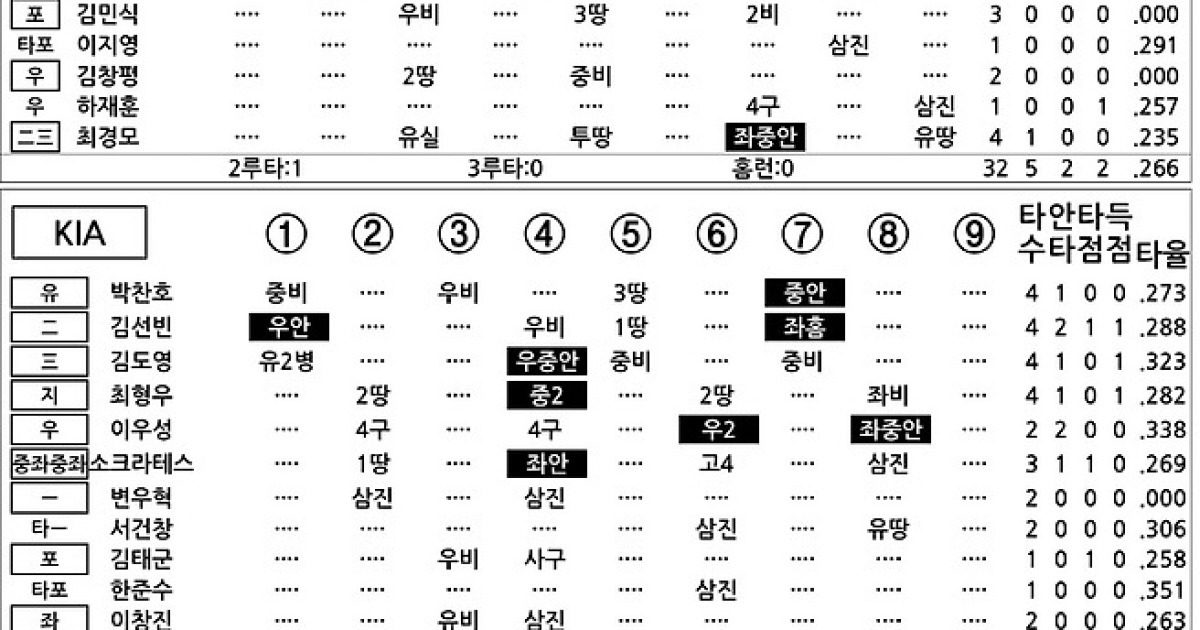 [2024 KBO리그 기록실] SSG vs KIA (DH1) (5월 12일)