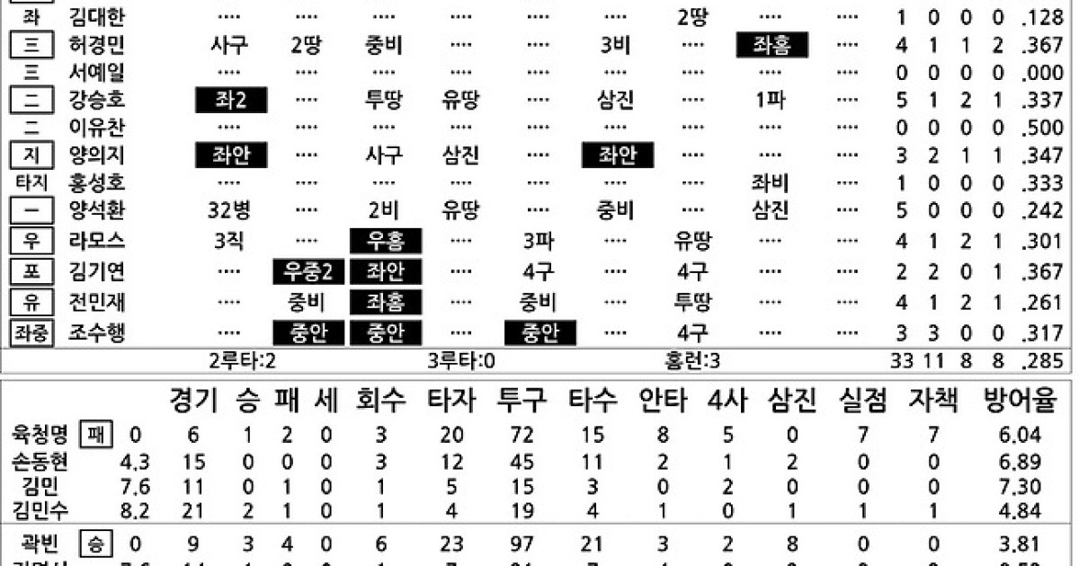 [2024 KBO리그 기록실] KT vs 두산 (DH2) (5월 12일)