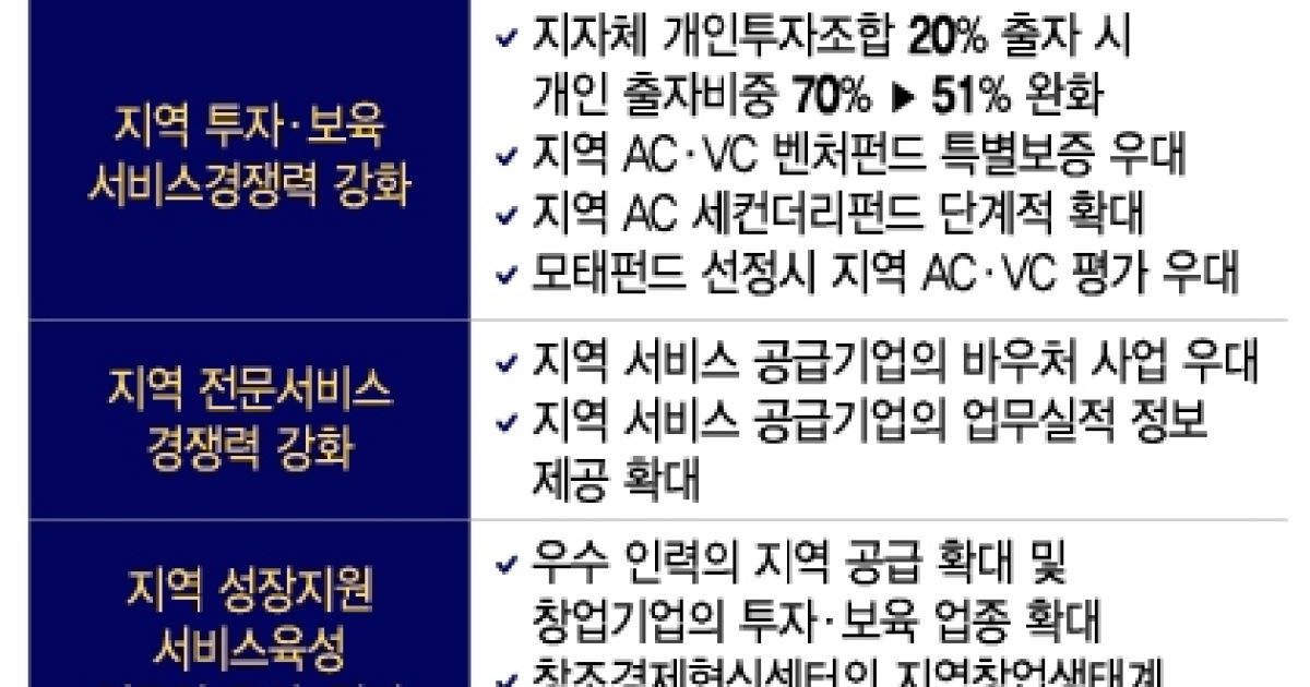 "AC·VC 통한 '지방 창업시대' 환영하지만…" 실효성 의문, 이유는