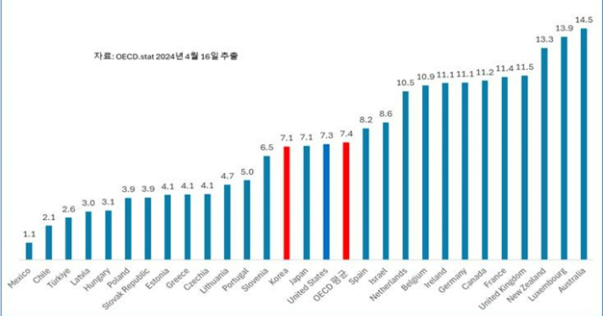 韓 최저임금, 유독 평균임금 비교하면 OECD 상위권인 이유?