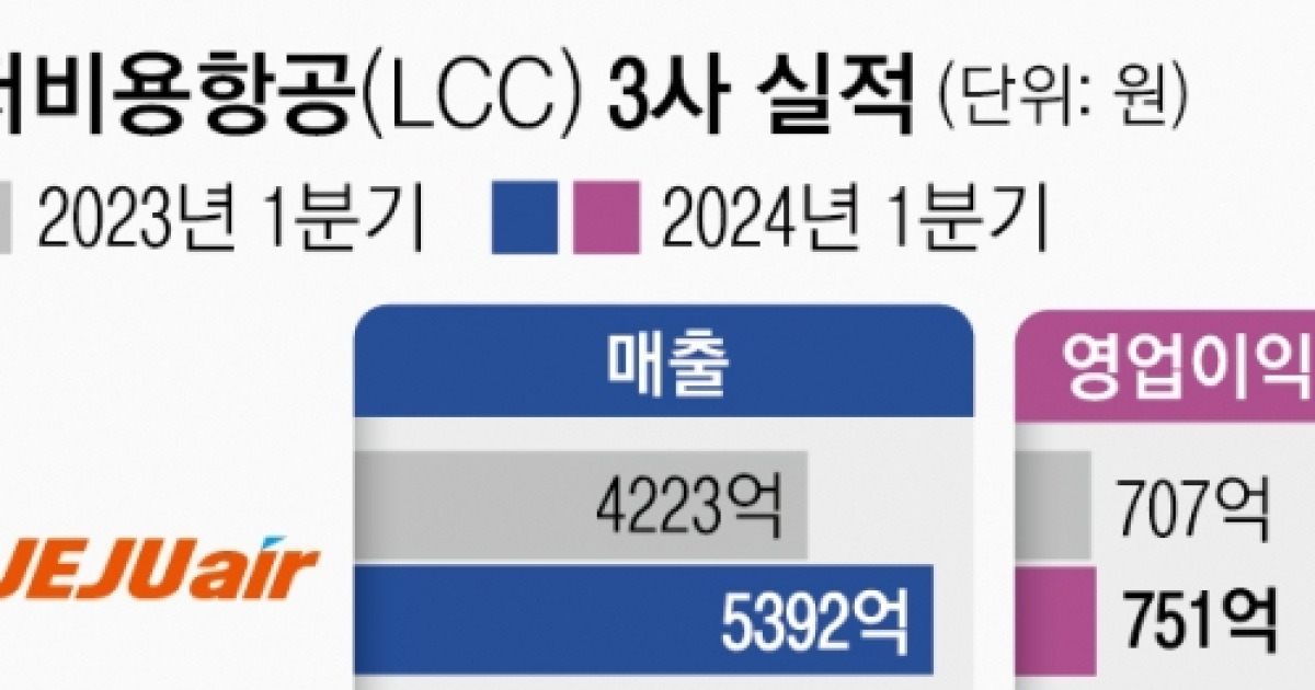 LCC, 1분기 최대 실적… 엔저 바람 타고 ‘고공비행’