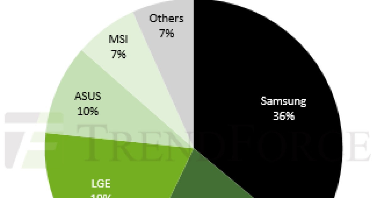 OLED 모니터 1Q 출하량 20만대…삼성 1위·LG 3위