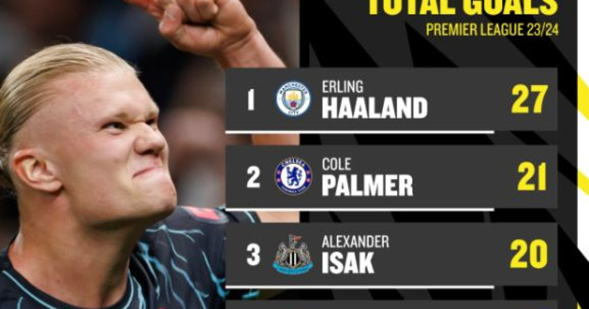 '로이 킨 봤어? 결국 나라니까' 엘링 홀란, 사실상 2년 연속 EPL 득점왕 등극!… 2위와 6골 차이