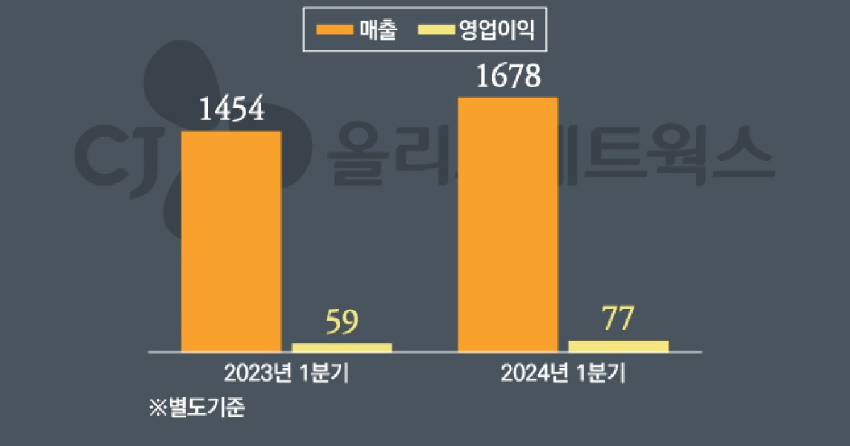 CJ올리브네트웍스, 매출액 1678억…'1Q 기준 역대최대'