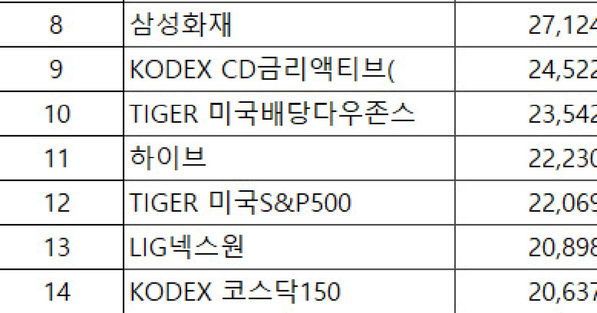 코스피 주간 기관 순매도 1위 'KODEX코스닥150레버리지'