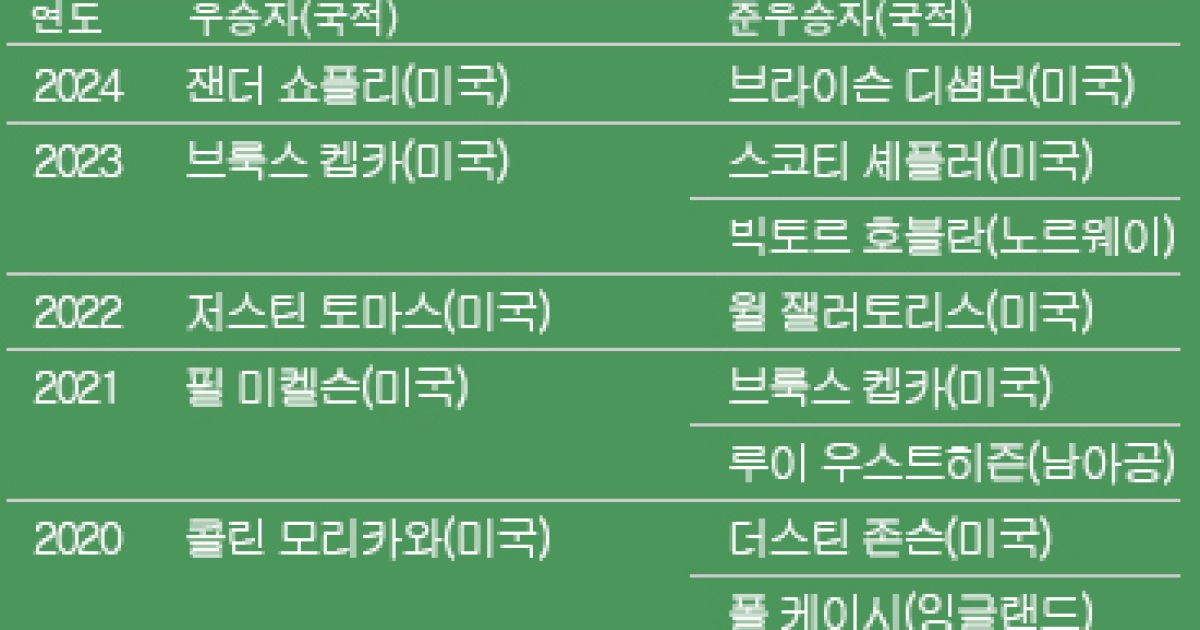 표 최근 10년간 메이저 골프대회 Pga챔피언십 우승자2024년 잰더 쇼플리 우승
