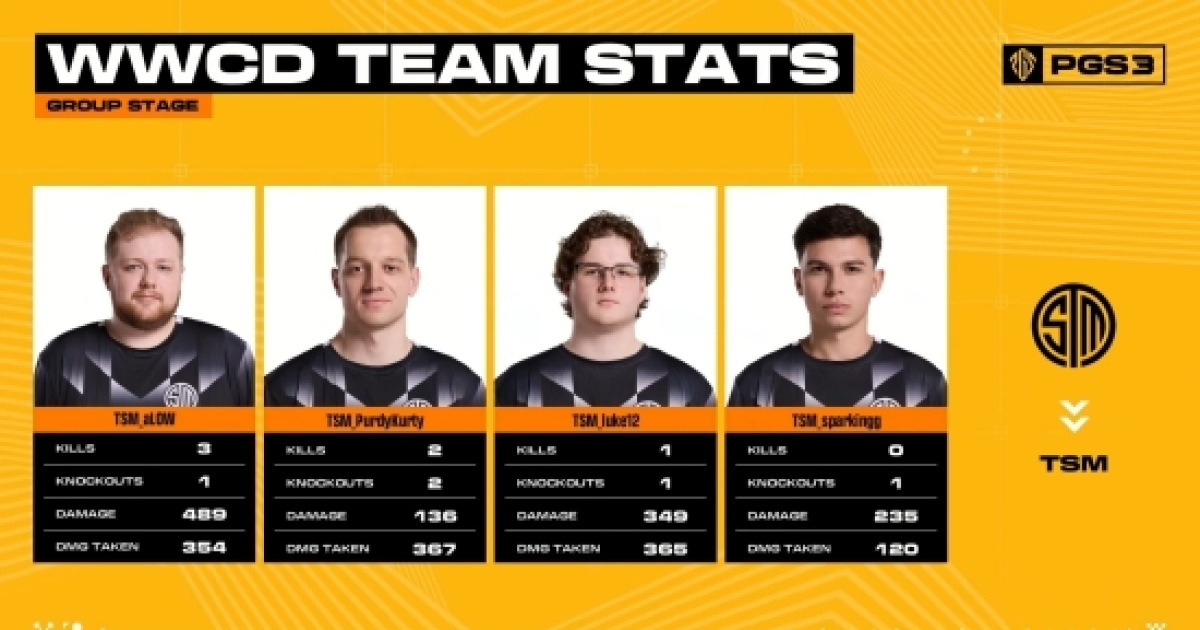 '시작이 좋아'…TSM, 그룹 스테이지 1일 차 1매치 승리 (PGS 3)