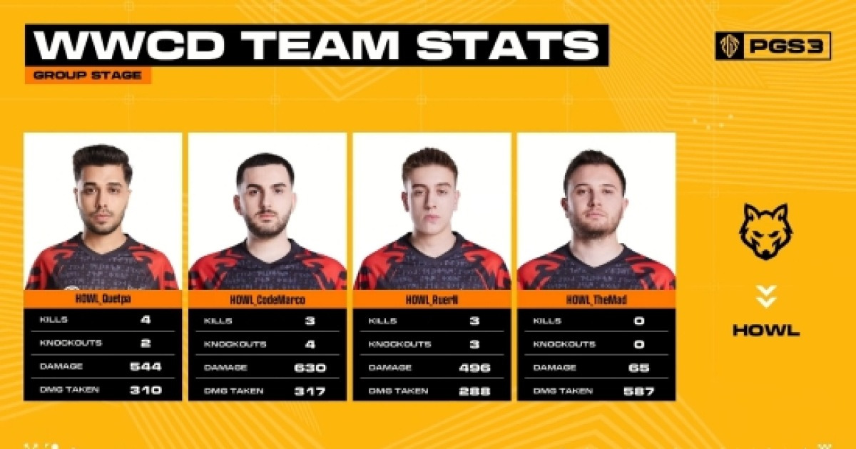 하울 이스포츠, 그룹 스테이지 3일 차 1매치 승리…GNL TOP3 (PGS 3)