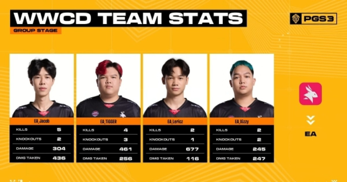 이아레나, 그룹 스테이지 3일 차 5매치 승리…GNL TOP3 (PGS 3)