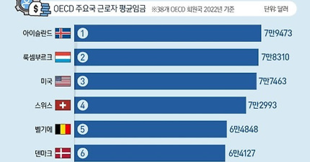 [오늘의 그래픽] 한국인 임금 '일본인 1.2배'…OECD 평균의 90% 돌파