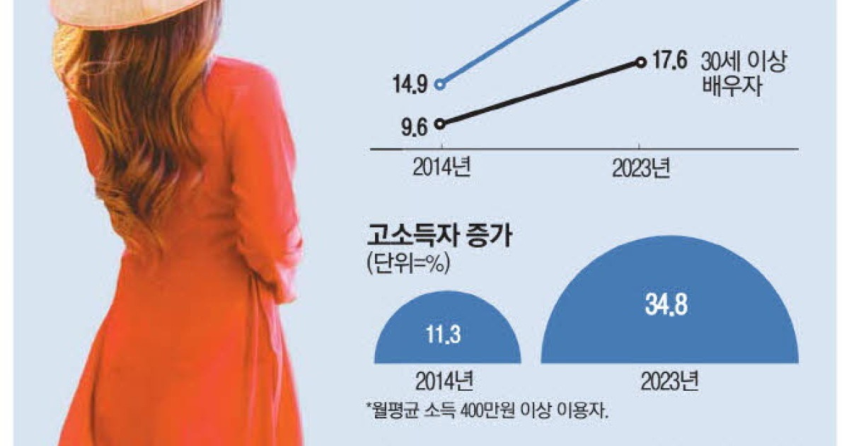 농촌 총각들만 국제결혼 대졸 직장인도 확 늘었다