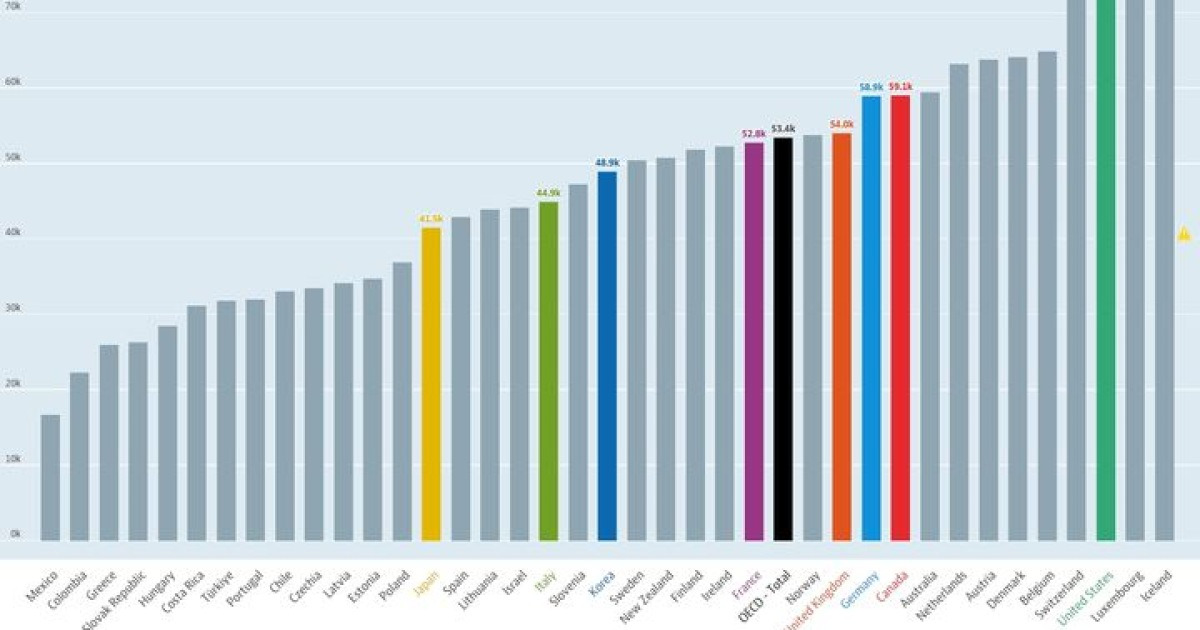 한국 평균임금, OECD평균 90% 넘었다…"일본보다 높아"