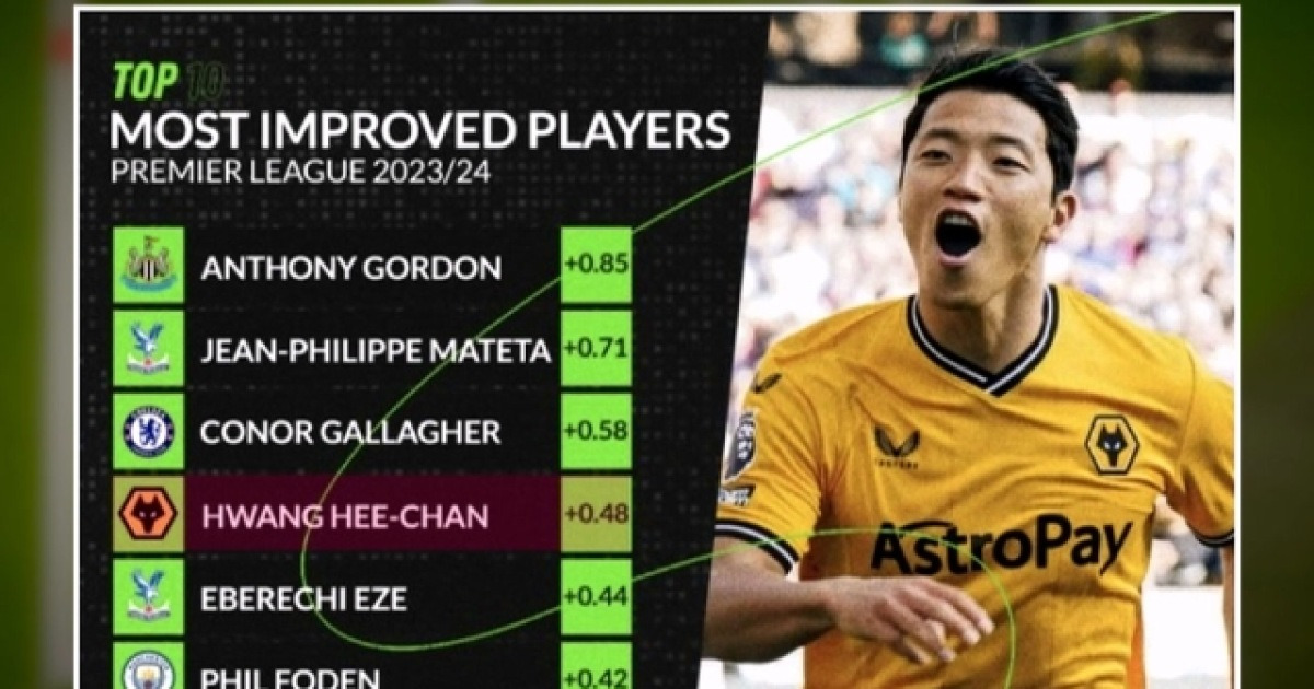 황희찬이 계속 호명된다…"EPL 가장 발전한 선수 톱4"