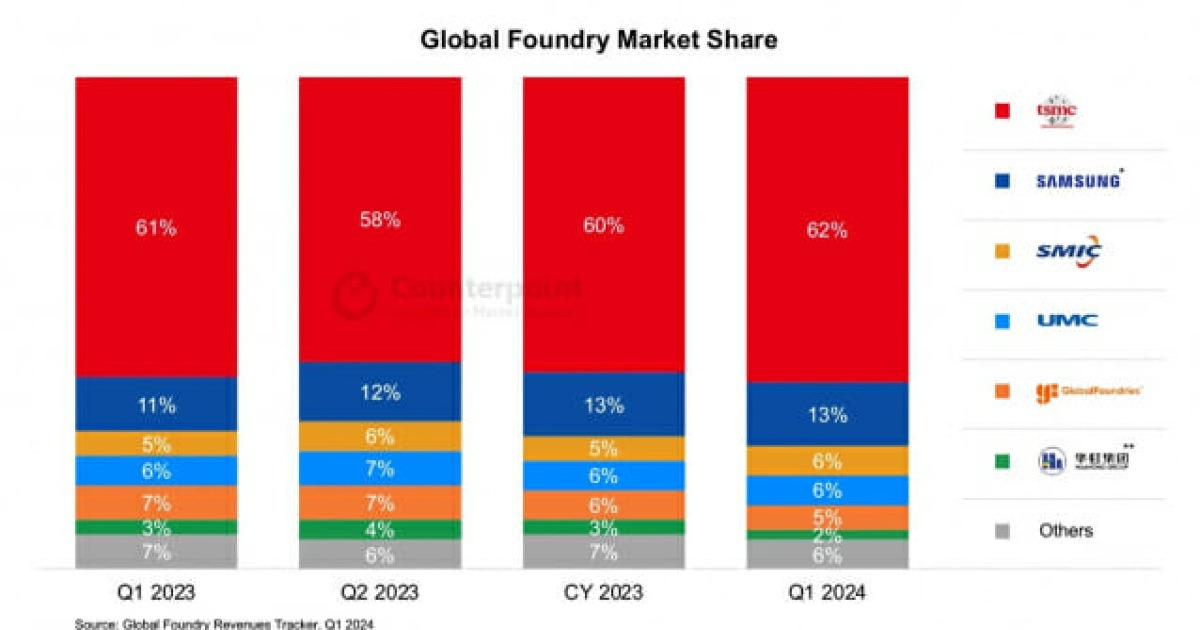 1분기 파운드리 TSMC 62%, 삼성 13%...격차 더 벌어져