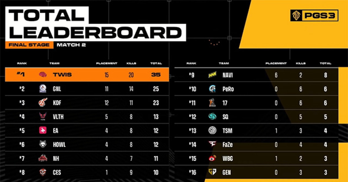 [PGS] GNL 분전 속 2위... 경기력 난조 이어진 젠지 최하위