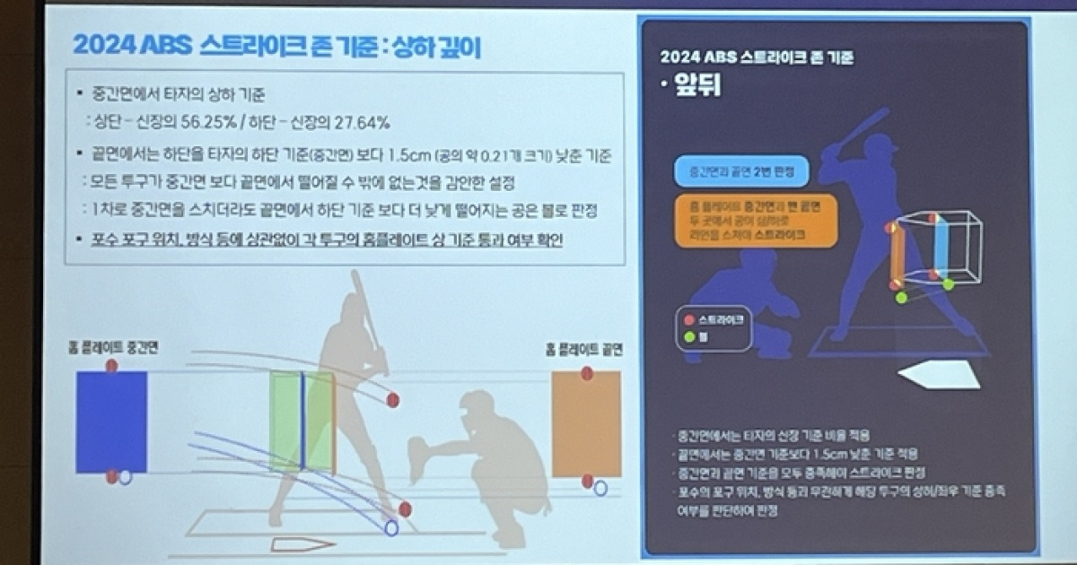KBO가 도입한 ABS, MLB는 신중하다···“2025년 도입 어려워, 운영상 문제 해결 안돼”
