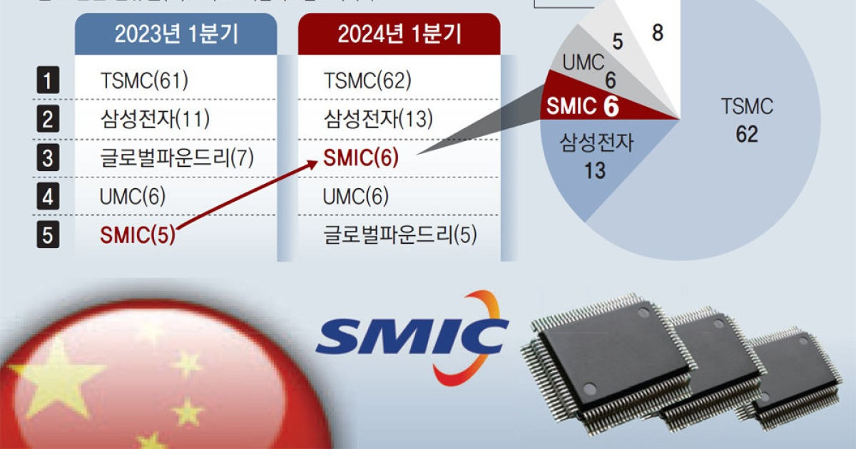 中 SMIC ‘글로벌 톱3’로… TSMC-삼성과 점유율은 더 벌어져