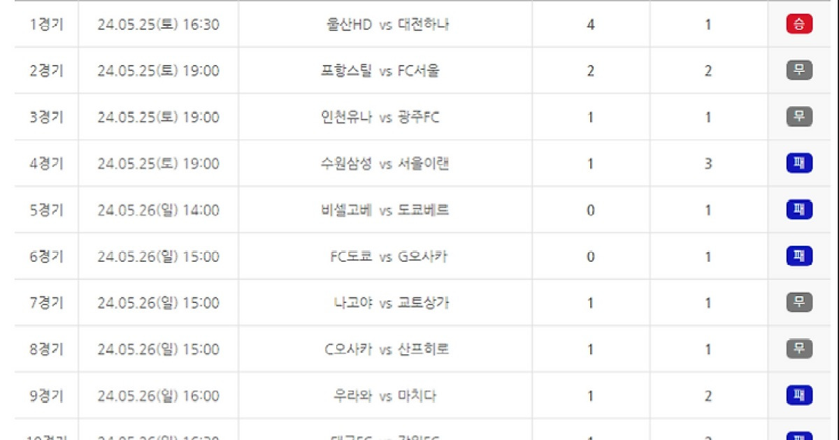 1등 적중금은 다음 회차로 이월”축구토토 승무패 32회차 적중결과 발표