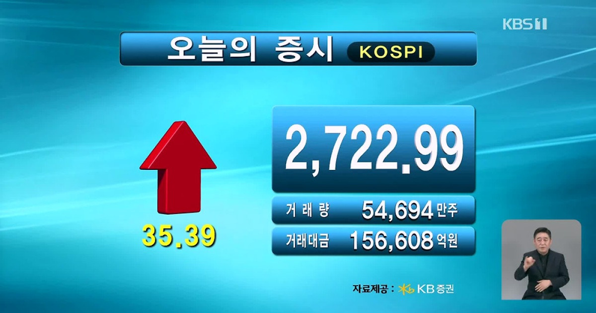 코스피 2,722.99 코스닥 847.99