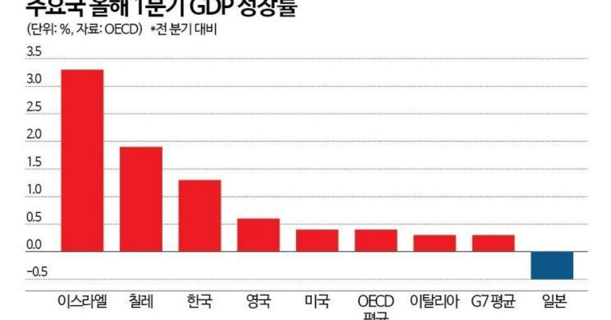 1분기 韓 경제성장률, OECD 3위…"수출·내수 회복 전망"