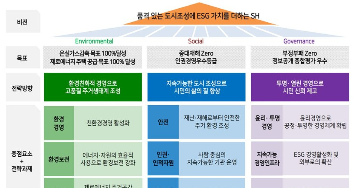 SH공사 “ESG 경영 내재화 박차”