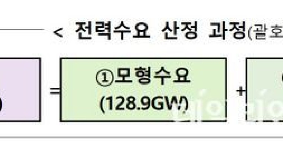 2038년 최대 전력수요 129.3GW 전망…대형원전·SMR로 추가 필요 10.6GW 충당