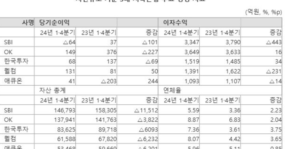 '업계 1위' SBI저축은행, 1Q 64억 적자.."고금리 여파" (종합)