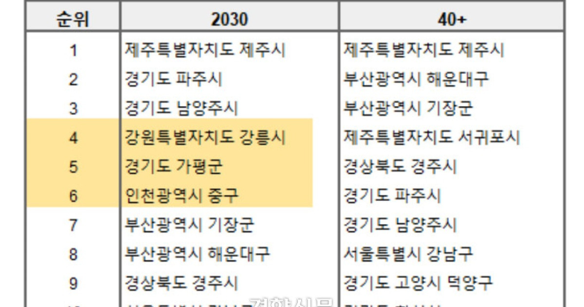2030 해수욕장, 4050 전통시장···가정의달 세대별 여행 ‘동상이몽’